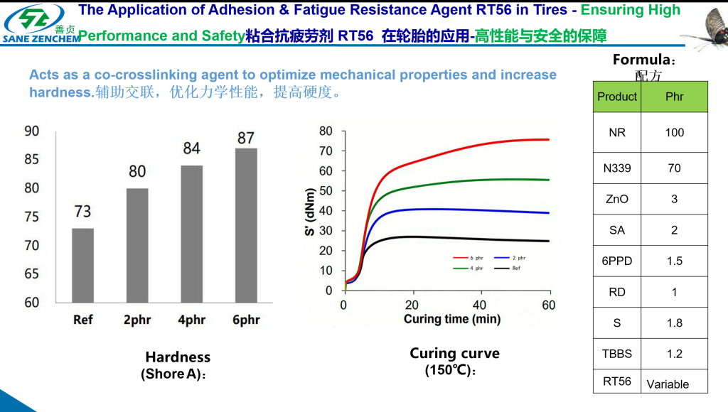 Rubber Adhesion Fatigue Resistant Agent RT56: A Key Rubber Additive for ...